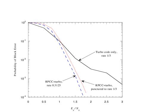 Performance Of Turbo Code And Rpccturbo Code With Overalliterative Download Scientific Diagram