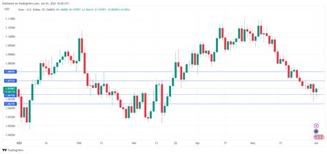 歐元區通脹下降，eurusd跌至5週低位 Oanda Lab