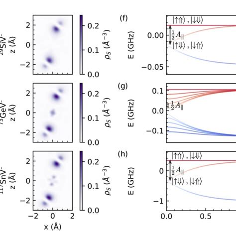 First Principles Hyperfine Structure Of Group Iv Color Centers A Download Scientific Diagram
