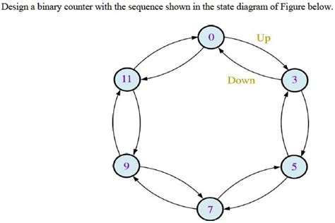 Design A Binary Counter With The Sequence Shown In The State Diagram Of Figure Below