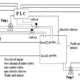 PDF PLC And SCADA Based Control Of Continuous Stirred Tank Reactor CSTR