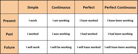 12 английских времен с примерами и переводом Comfortenglish