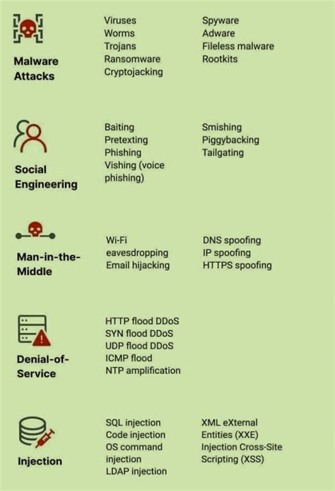 Cyberattacks Malware Phishing Ransomware Cybersecurityawareness