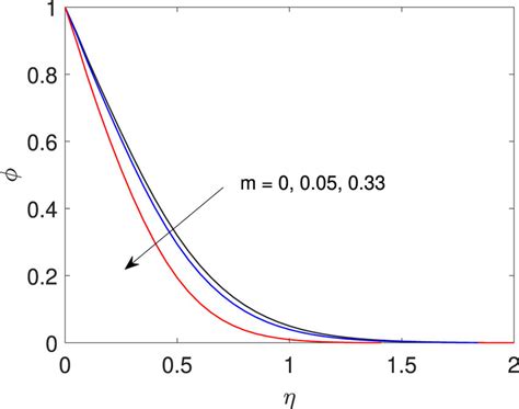 Concentration Profile For Several Values Of M Download Scientific Diagram