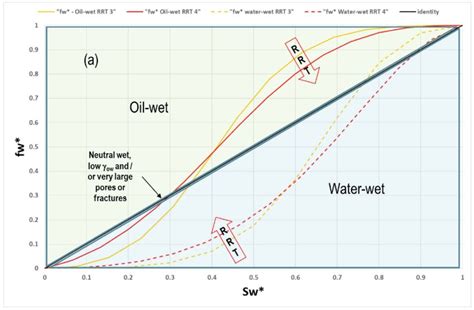 Typical Plot Showing The Neutral Line Separating The Wettability Download Scientific Diagram