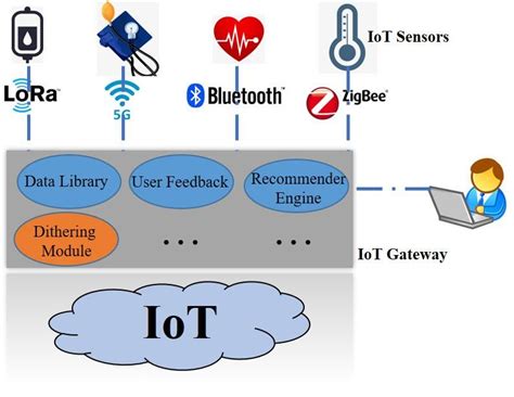 The Dithering Framework In The Iot Based Recommender Systems