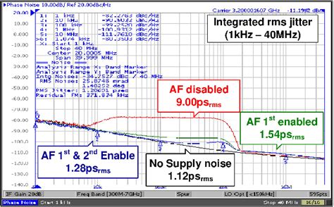Figure 23 From A Supply Noise Induced Jitter Canceling Adaptive Filter For Lpddr5 Mobile Dram