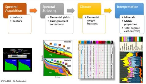 Pulsed Neutron Spectroscopy Processing Workflow Download Scientific Diagram