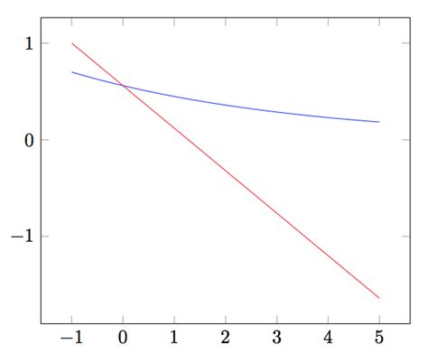 Tikz Pgf How Can I Produce Such A Graph Of My Piecewise Function