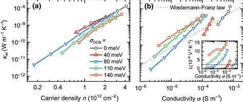 Electronic Contribution To Thermal Conductivity From The Numerical Download Scientific Diagram