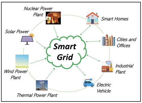 Blockchain And Machine Learning For Future Smart Grids Encyclopedia Mdpi