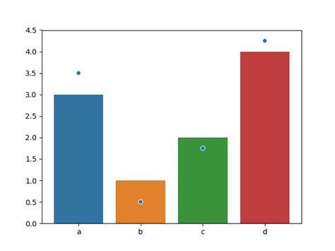 Python How Can I Add Points Onto A Seaborn Barplot Stack Overflow