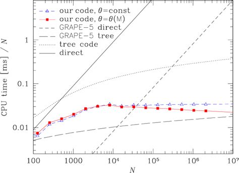 Figure 1 From A Hierarchical On Force Calculation Algorithm