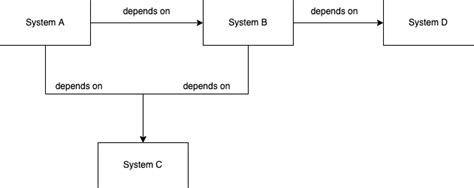 Add System Level View To Catalog Graph Plugin Issue 8591 Backstage