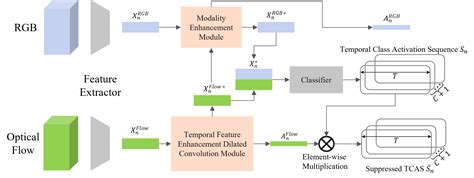 Github Jianxiong Zhoutfe Dcn Wacv 2023 Temporal Feature