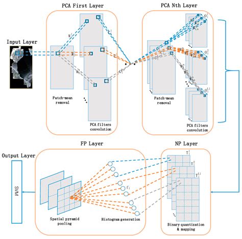 Structural Diagram Of The Pcanet Network Download Scientific Diagram