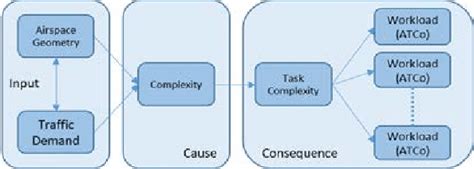 scheme of the relationship between complexity task complexity and