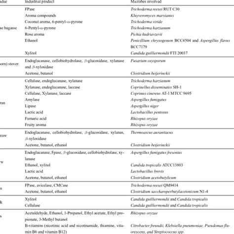 Bioconversion Of Different Crs Into Industrial Products Download Scientific Diagram