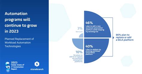 stonebranch on linkedin blog post automation trends 2023 top 7