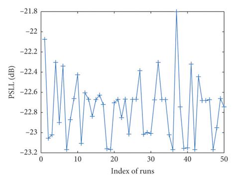 Result Of Example 1 A Psll Of 50 Independent Runs The Best Psll Is Download Scientific