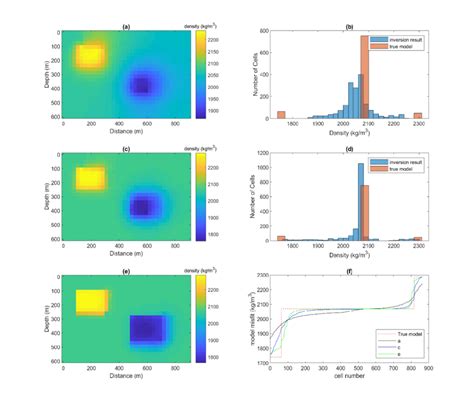 Gravity Inversion Results A With No Structural Constraint C