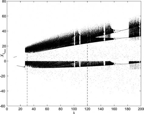 Bifurcation Diagram Of The Lorenz System 6 With Bifurcation Parameter B Download Scientific