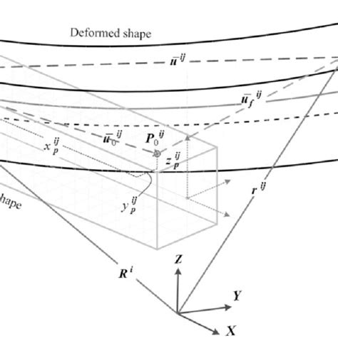 some appropriate applications of the floating frame of reference