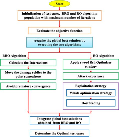 optimal test case selection using proposed hbr²o algorithm download scientific diagram
