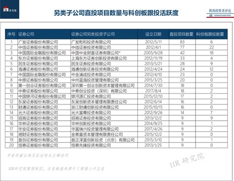 券商股权投资全景报告之：券商另类子公司（附榜单） Iir 搜狐大视野 搜狐新闻
