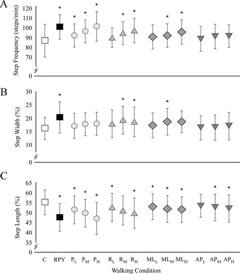 Step Parameters Step Frequency A Step Width B And Step Length C Download Scientific