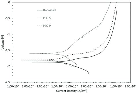 Potentiodynamic Polarization Curves Of The Samples Peo Si And Peo P Download Scientific Diagram