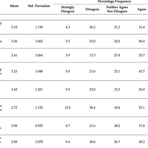 Survey Questions Descriptive Statistics Download Scientific Diagram