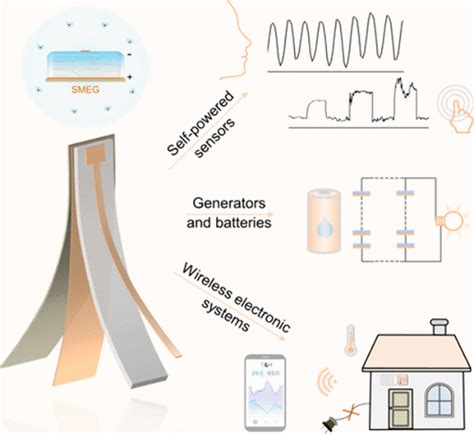 A Direct Current Self Sustained Moisture Electric Generator With 1d2d Hierarchical