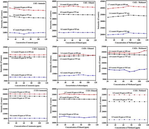 Normalised Gas Sensitivity Graph Of The Synthesized Samples Towards Download Scientific Diagram