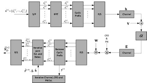 Illustration Of Transceiver Structure Of The Ofdm Relay System Download Scientific Diagram