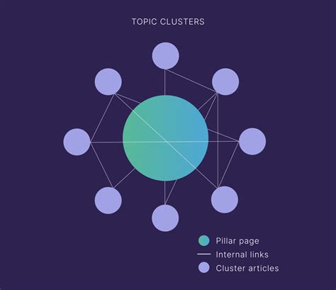 Topic Clusters How To Level Up Your SEO With Examples