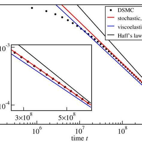 Evolution Of The Granular Temperature Of A Gas Of 10⁵ Particles