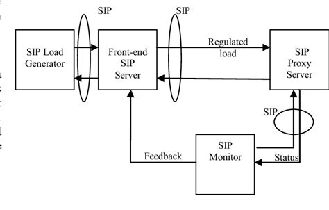 figure 1 from sip overload control using automatic classification semantic scholar
