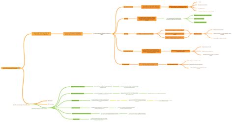 Aws Well Architected Framework Worldmap Coggle Diagram