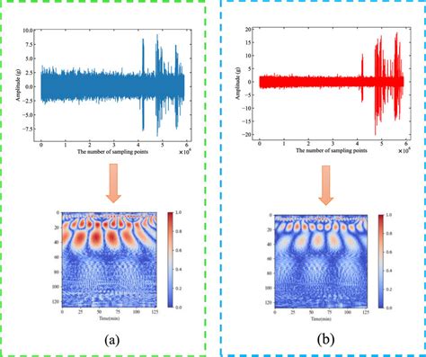 Cwt Conversion Of A 2d Time Frequency Domain Feature Image A Download Scientific Diagram