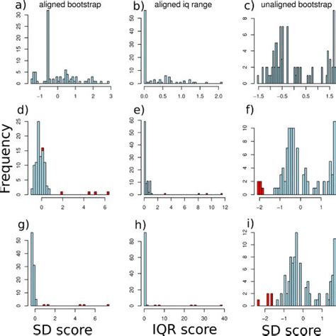 Example Analysis Normalised Histograms Of Normalised Distance