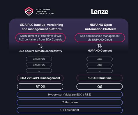 Software Defined Automation And Lenze Announce Partnership Sda