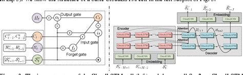 Cloudlstm A Recurrent Neural Model For Spatiotemporal Point Cloud
