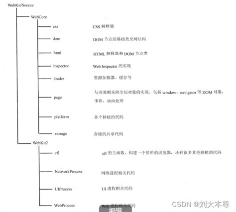 浏览器内核解析：webkit与chromium的架构与渲染 Csdn博客