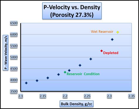 16 P Wave Velocity Versus Density Showing How Water Saturation Affects