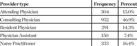 Provider Type For All Patients Download Scientific Diagram