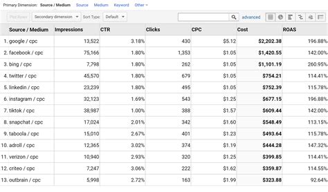 Microsoft Advertising Data Connectors Automate Your Marketing Reports