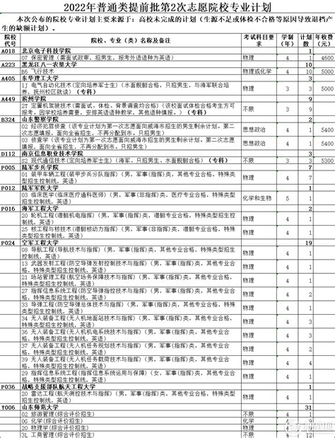 2022年普通类提前批第2次志愿院校专业计划 职教网