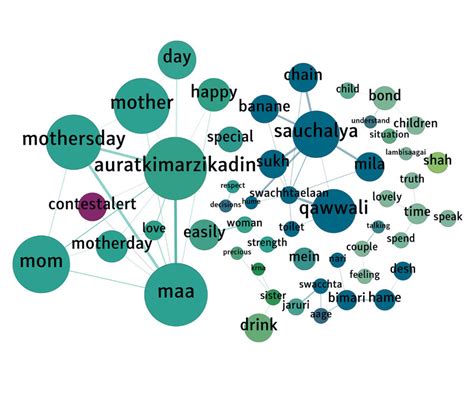 Semantic Network For May Download Scientific Diagram