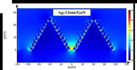 Fdtd Simulation For 13 Nm Ag Nanoparticles Coated Gan Nwn Download